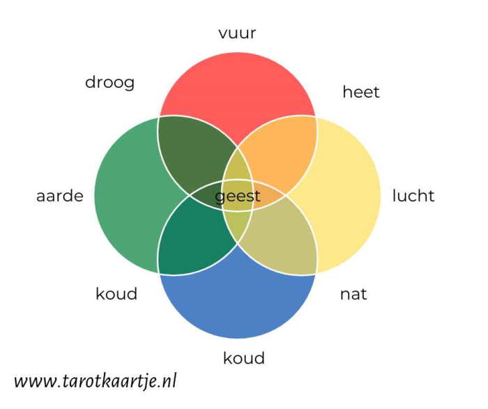 Betekenis van De 4 Elementen in de Tarot